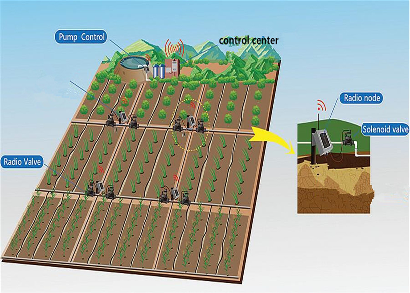 Wireless irrigation system DC type solenoid valves Toro/Hunter Irrigation Controller