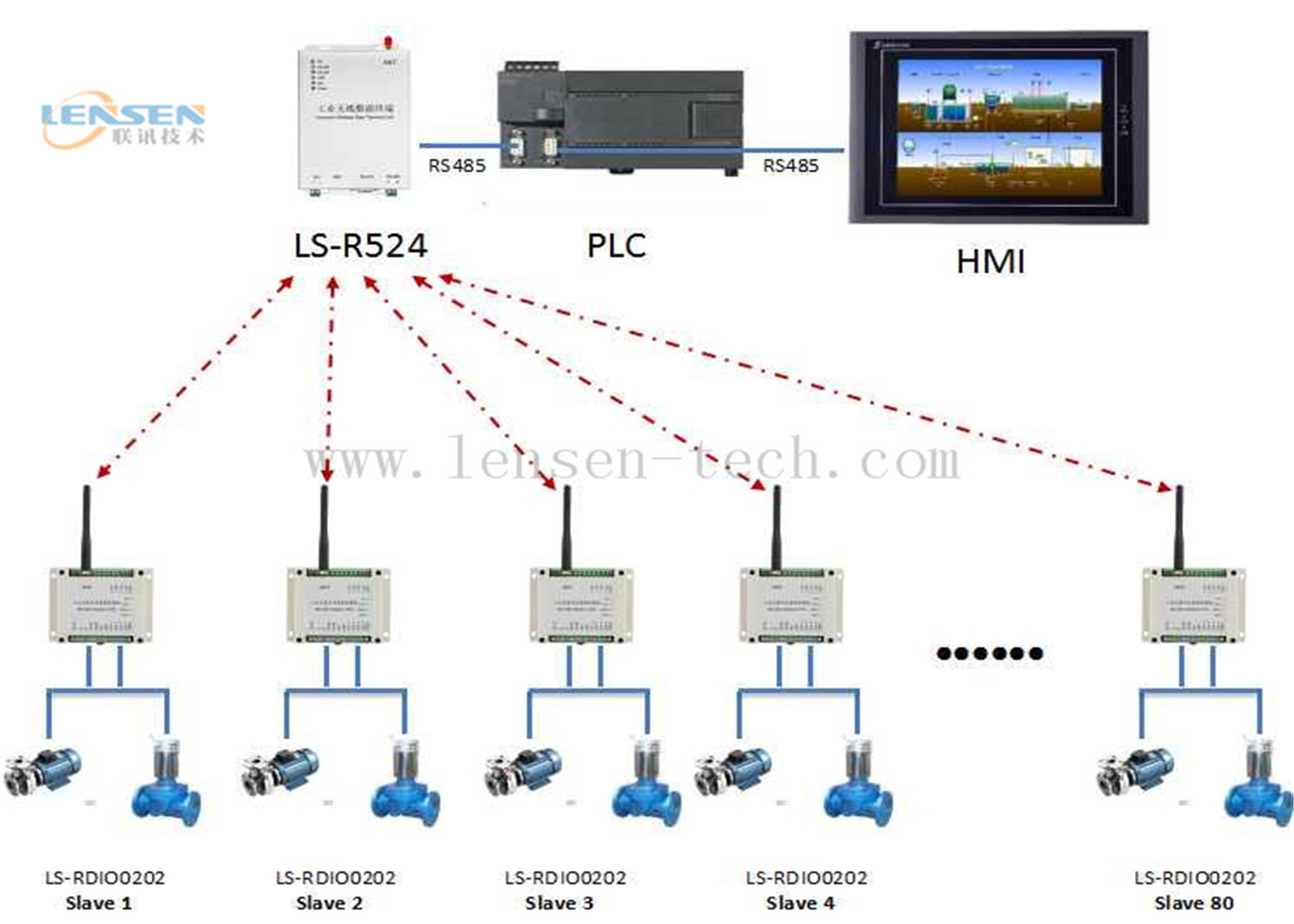 Wireless I/O Wireless Pump Control System PLC remote control Pump ON-OFF
