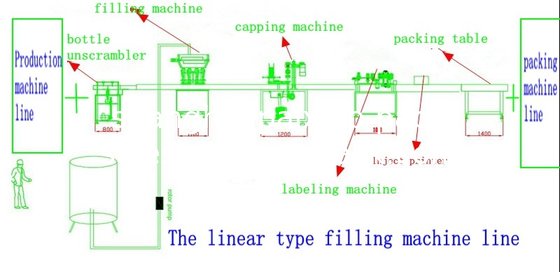 Industrial Bottle Filling Plant Linear Filling Machine for Juice / Beverage and Ice Cream supplier