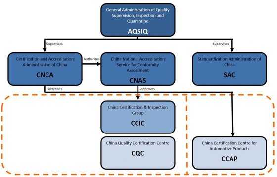 CCC Certification:"CCC", referred to as "3C"