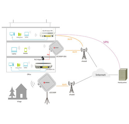 LOC3000P 4G Outdoor CPE ODU+IDU , Gaoke M2M Solution LTE CPE CAT4, WIFI AC, MNO&MVNO