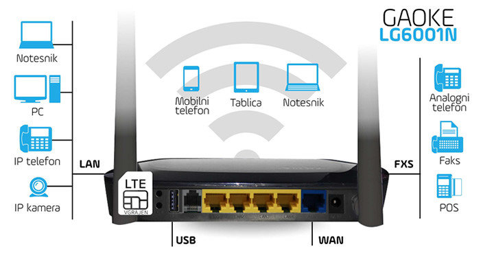 LTE CPE Gaoke LG6001N VOIP/VOLTE/GSM Call, 4G Router, Outdoor CPE, Indoor CPE, IDU & ODU