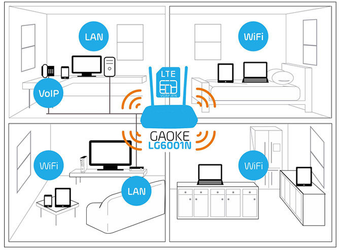 4G Router Gaoke LG6001N VOIP/VOLTE/GSM Call, ,LTE Outdoor CPE,LTE Indoor CPE, IDU & ODU