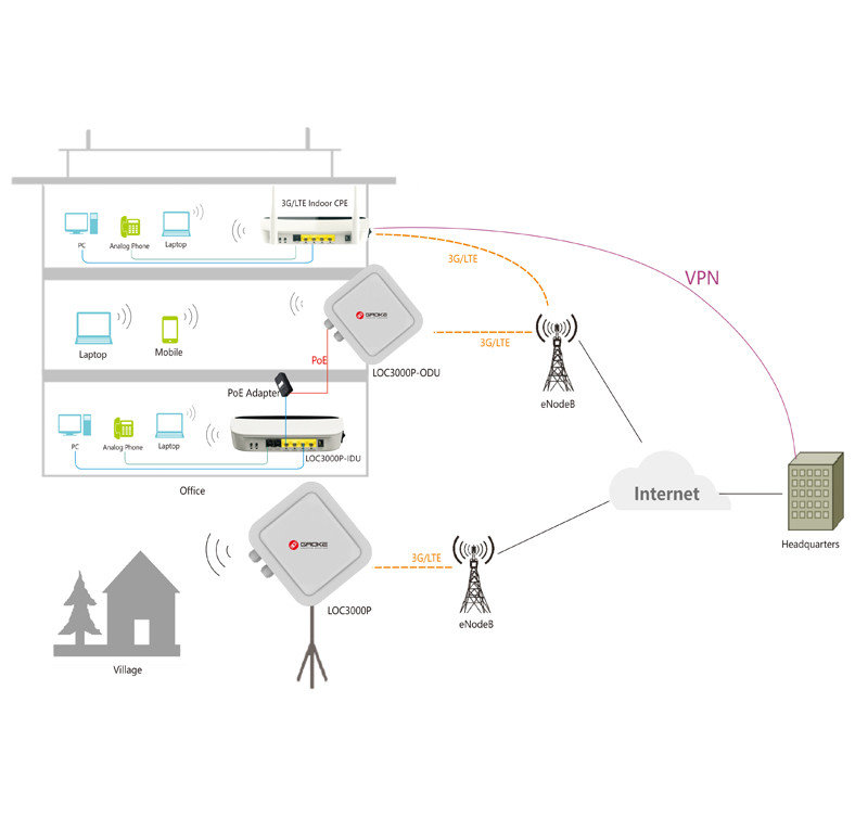 LTE CPE Gaoke LG6001N VOIP/VOLTE/GSM Call, 4G Router, Outdoor CPE, Indoor CPE, IDU & ODU