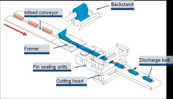 Automatic Flow Packing Machine (FWM-250/350/450)