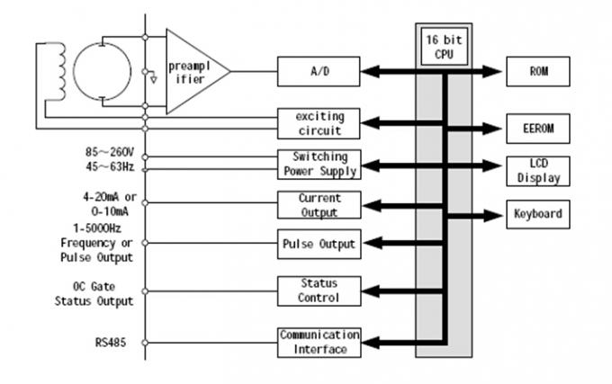 Sanitary tri clamp flow meter