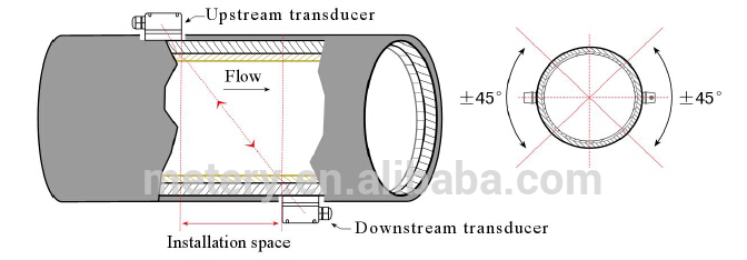 immersed fixed flow meter
