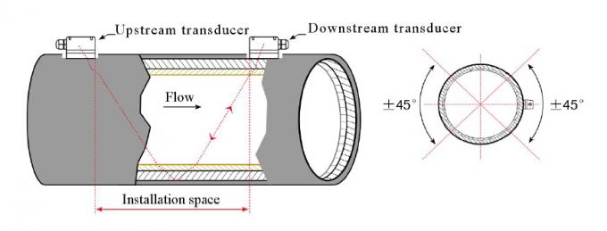 Ultrasonic flow module & heat meter