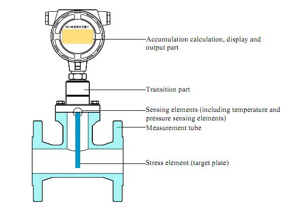 Target high viscosity flow meter MT100T series