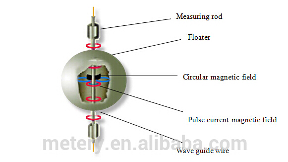 Magnetostrictive level meter MT100ML from METERY TECH.