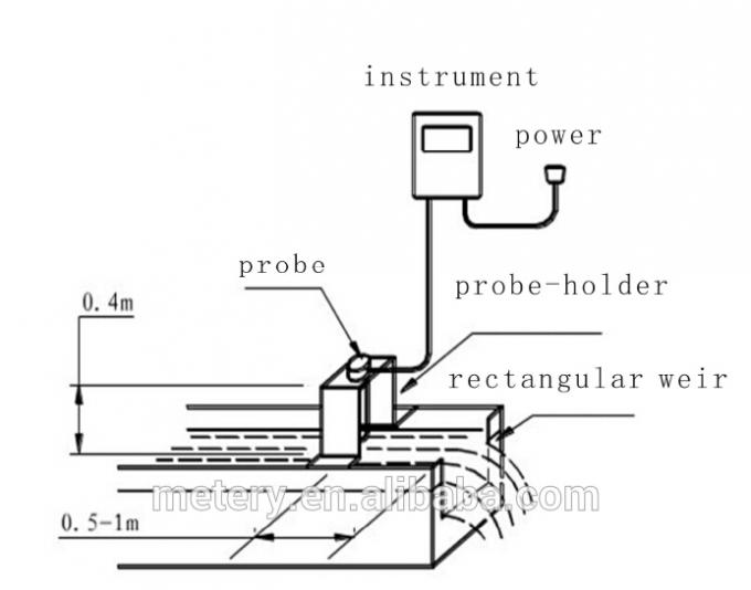Surface drainage flowmeter flow meter