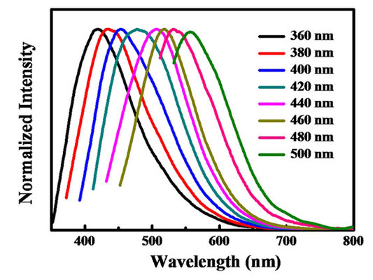 Amphiphilic carbon QDs
