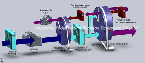 Custom High Efficiency Desiccant Rotor Industrial Dehumidifier Energy Saving