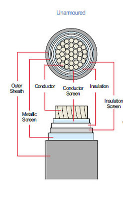 8.7KV/15KV XLPE High Voltage Grounding Cables Aluminum Stranded Conductor
