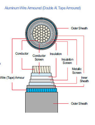 Power Distribution High Voltage Cable XLPE Cable Insulation Custom