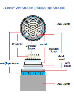 Insulated Aluminium Wire High Voltage Underground Cable XLPE Insulated