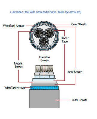 Power Distribution Cables XLPE Insulated PVC Sheathed Cable with Copper Conductor