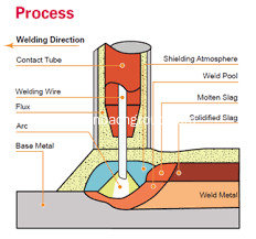China Solar Welding Flux, LPG cylinder manufacturing EM12K, EL12, SJ501, welding paste supplier