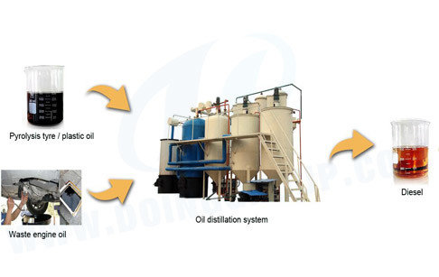 Waste oil refining equipment
