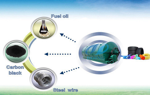 Pyrolysis plastic recycling by pyrolysis plant