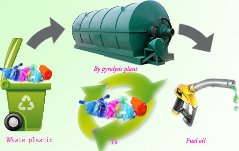 What are the current status of urban domestic waste disposal in world?