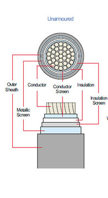 Concentric Conductor Copper High Voltage Cable PVC Insulated Fire Resistant