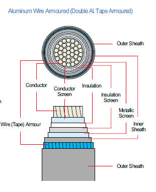 Copper Conductor PVC Insulated Cables / XLPE Insulation Power Cable