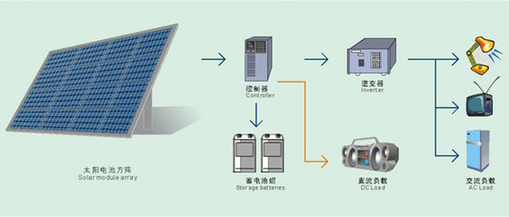 Renewable Energy Home Solar Power Systems 20KW Little Maintenance