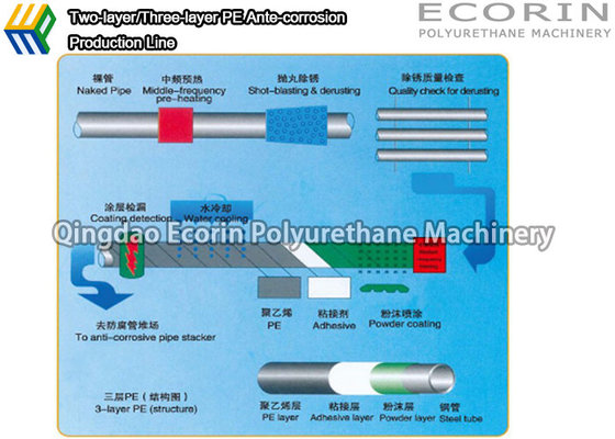 Advanced 3PE Anti Corrosive Equipment 6 - 38 KW Rust Removal Medium Frequency