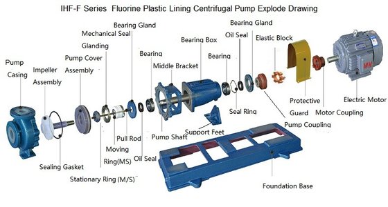 IHF -F Series fluorine plastic lining centrifugal pump