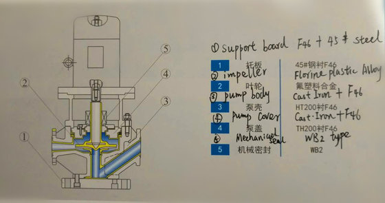 Plastic pipeline pump with anti -corrosive pump