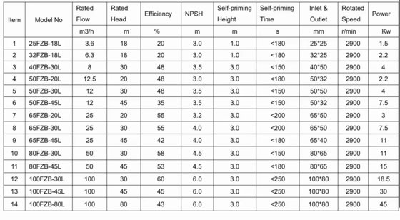Chemcial Process Pump Self-priming Pump