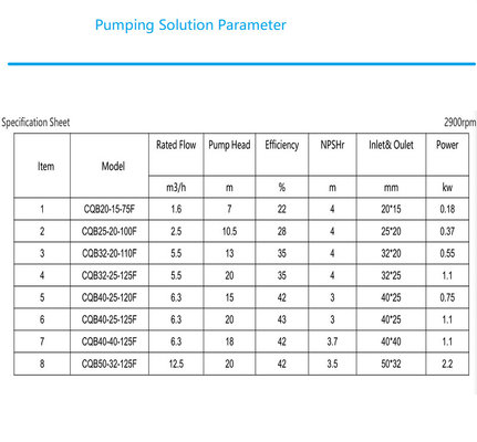 magnetic  pump  Standard Chemical Pump  corrosive resistance  pump