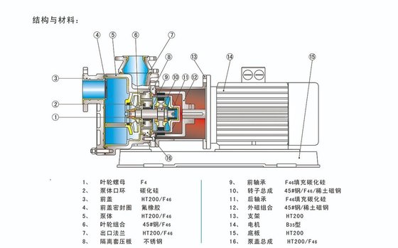 ZMD-F Series anti-corrosive  Magnetic Self-priming Pump