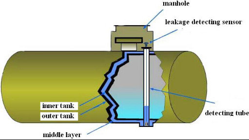 Diesel fuel and water leakage detector for gas station double wall tank leak detection