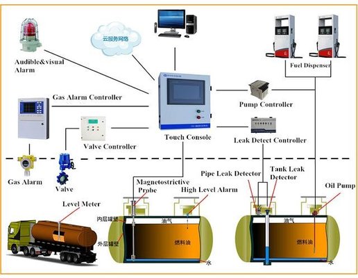 Guihe remote fuel gauge connect with forecourt controller Automatic Tank Gauging (ATGs) system for pump stations