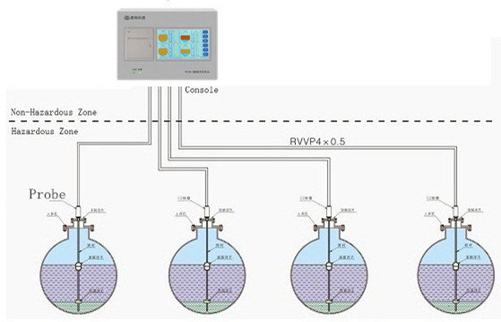 Magnetostrictive level transmitter with Automatic tank gauge, tank monitoring system SYW  Series