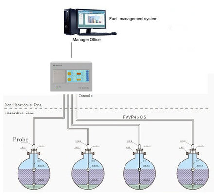 Remote fuel management gauge connect with forecourt controller Automatic Tank Gauging (ATGs) system for pump stations