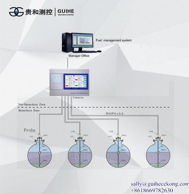 GUIHE  SYW-A Fuel Tank monitoring system/ automaitc tank gauge for petorl station equipment