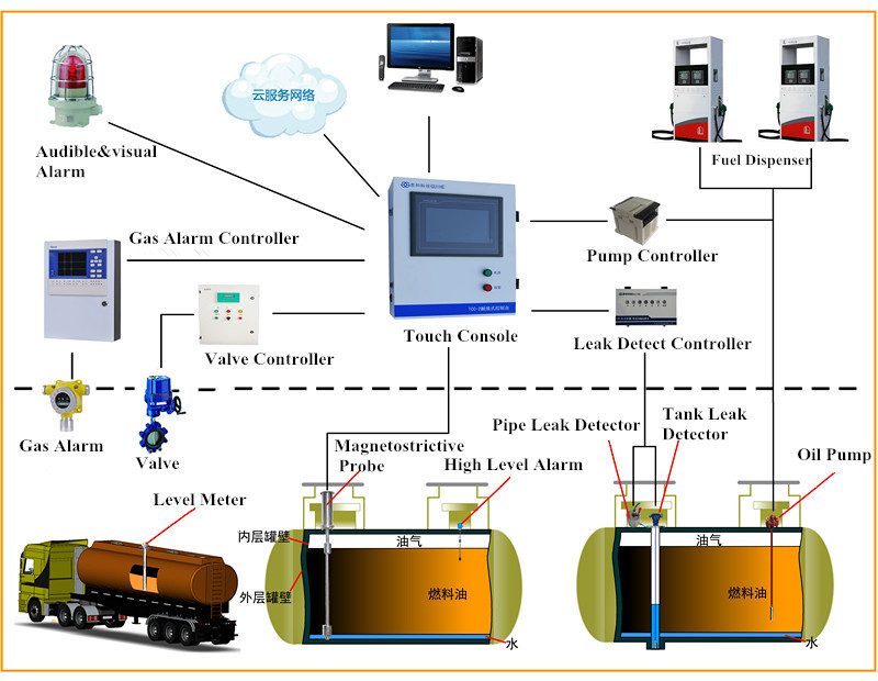 Automatic tank gauging system / Dieseltank measure indicator/Intelligent level controller / Liquid level gauge meter