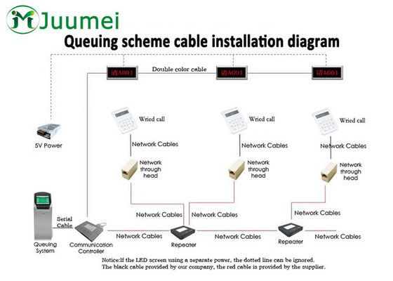 Digital Automatic Queue Management System For Multi Counters