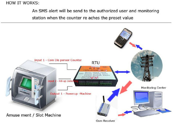 Customized 3G Remote Terminal Unit Scada System , Modbus RTU Monitoring And Alarm System
