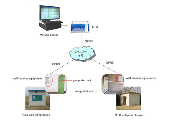 Wireless GSM Remote Terminal Unit For Pump Monitor / Automatic Reading