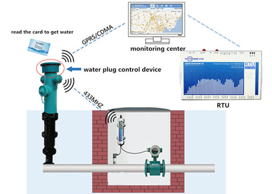 Smart Alarm Control System Gsm RTU Equipment , Intelligent Agricultural Irrigation System