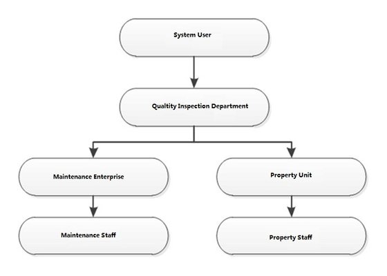 Elevator Monitoring Custom IOT Software Development , Bespoke Software Development