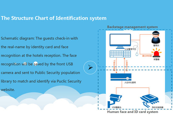Hotel Check In System IOT Software Development , Public Security Identity Management Software Development
