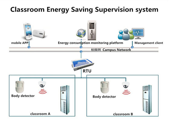 RS485 CDMA GSM GPRS RTU for Temperature and Humidity Monitoring System