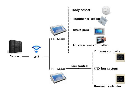 Automation Industrial GPRS RTU with SCADA GSM Modbus Gateway Controller