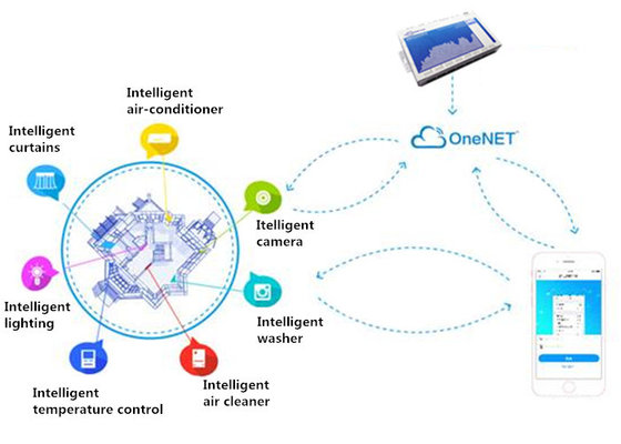 Home Security RTU System Smart Door Monitoring Controller With GPRS SMS