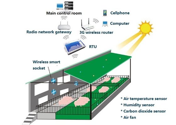 Automatic Monitoring RTU Scada System GSM Relay Programmable Logic Controller